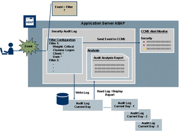 Sap Security Audit Log