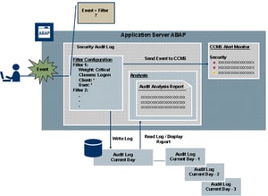 SAP Security Audit Log