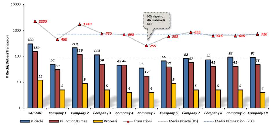 How to define a SoD Matrix