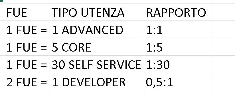FUE SAP Cosa sono e come effettuare il calcolo?