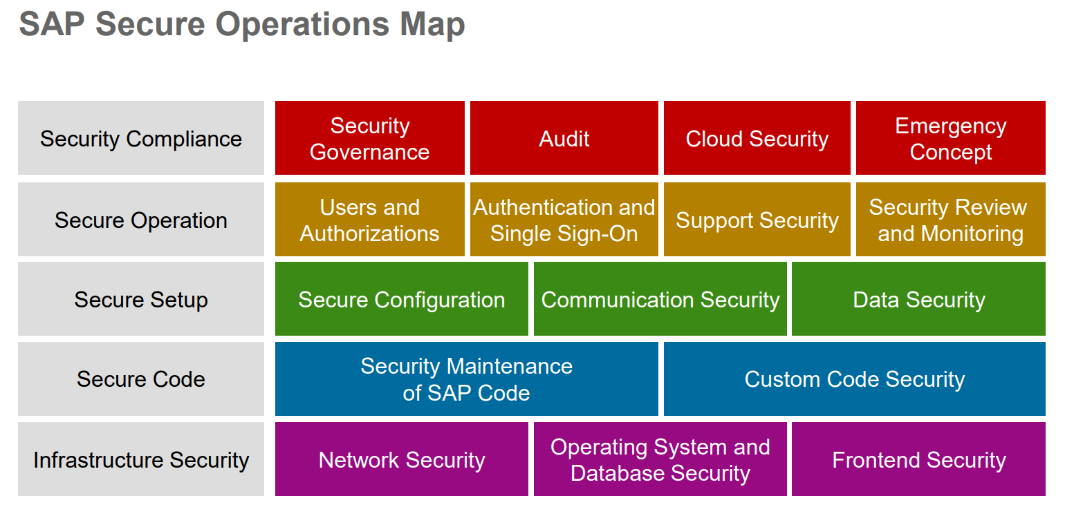SAP Secure Operation Map