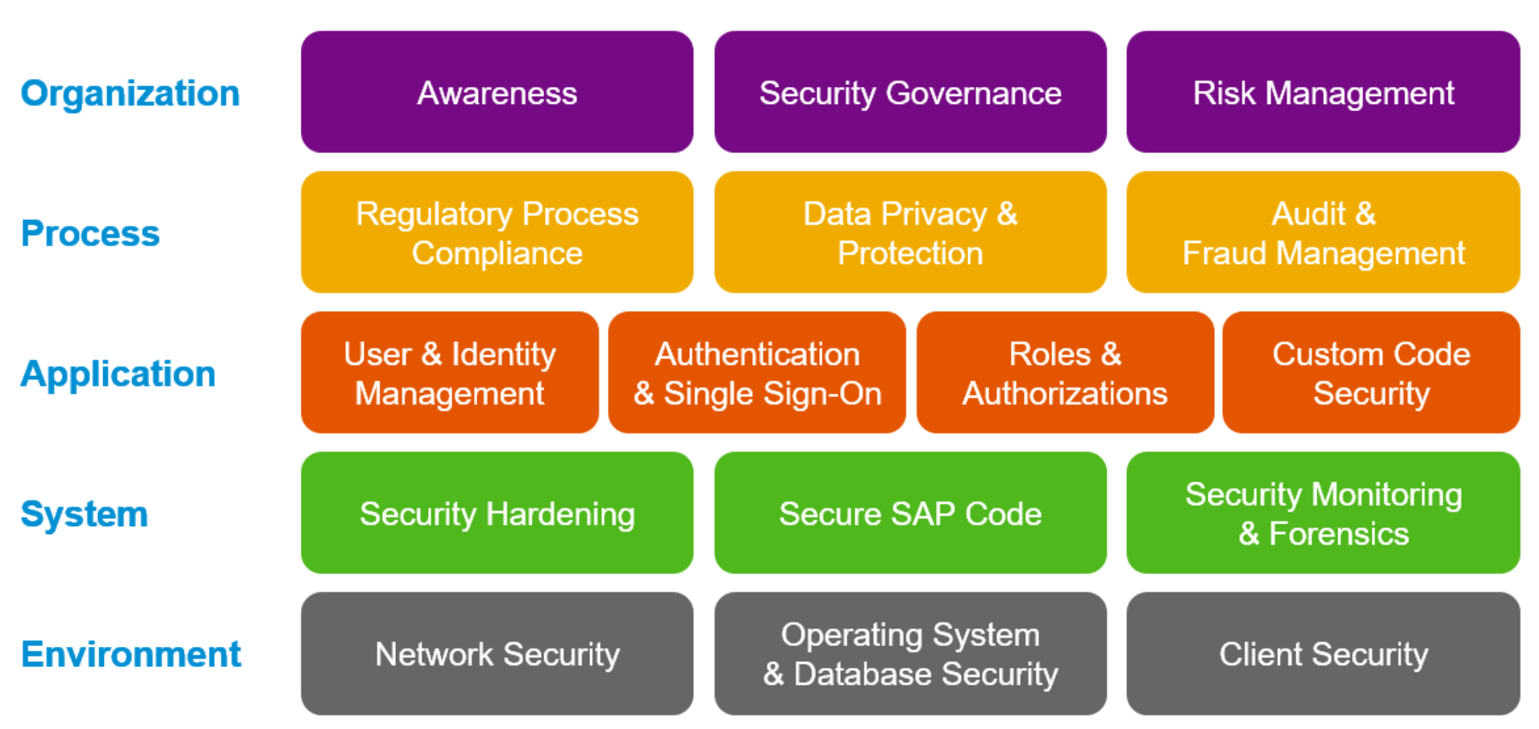 SAP Secure Operation Map