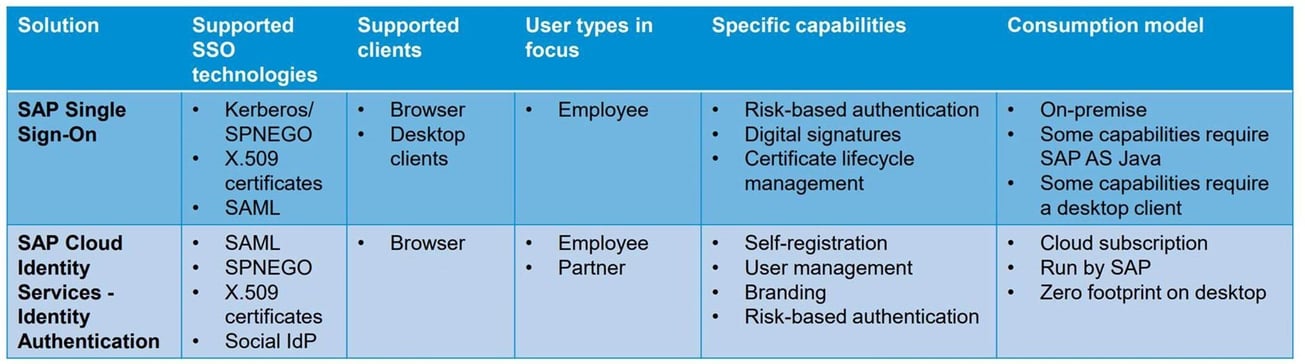 Single Sign On (SAP SSO)