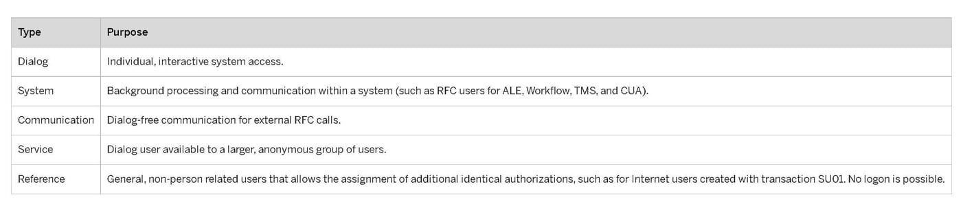 SAP System User Naming Convention
